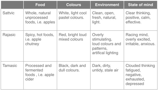 Gunas in Yoga – Understanding the Significance - Yoga Central Classes