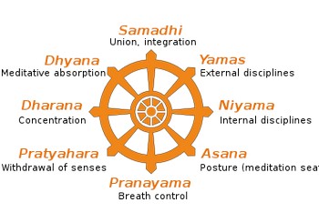 The Yoga Sutras – Ashtanga or the Eight Elements of Practice - Yoga ...